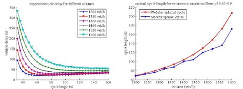 Individual Delay And Optimal Cycle Length Download Scientific Diagram