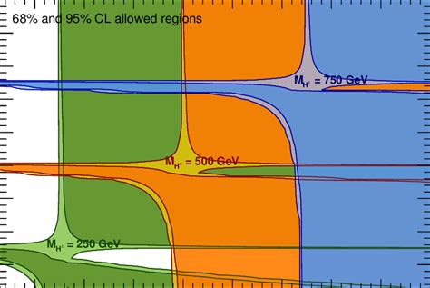 2hdm Fit Results Using The Oblique S T U Parameters Shown Are