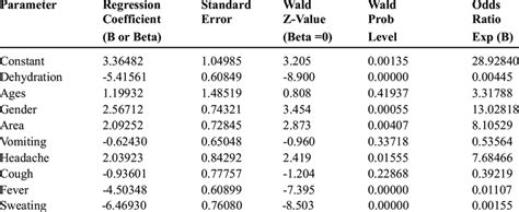 Parameter S Significance Tests Download Scientific Diagram