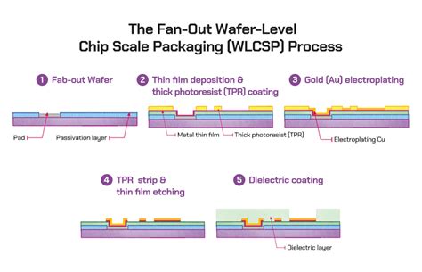 Sk Hynix Semiconductor Back End Process Episode 7 03 Sk Hynix Newsroom