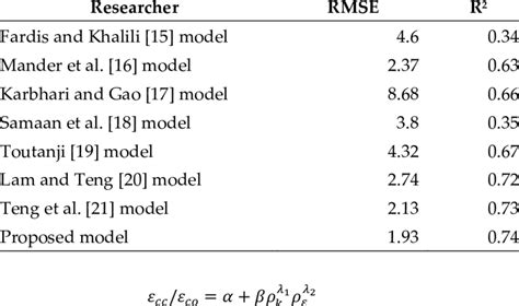 Values Of Coefficient Of Determination R 2 And Root Mean Square Download Scientific Diagram