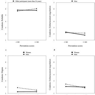 Interactions Between Regulatory Focus In Sexuality And Age And Gender Download Scientific Diagram