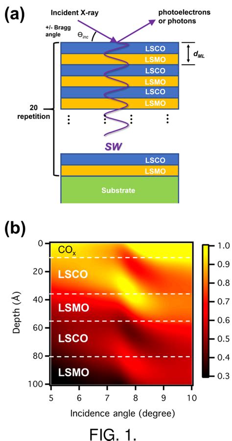 Figure 1 From Probing The Polar Nonpolar Oxide Interfaces Using Resonant X Ray Standing Wave