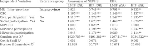 Logistic Regression Results Of Munity Type Residence Duration