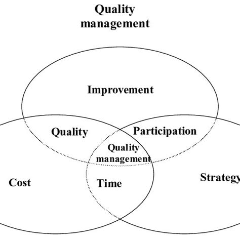 A Diagrammatic Representation Of The Scqm Model Enablers Download Scientific Diagram