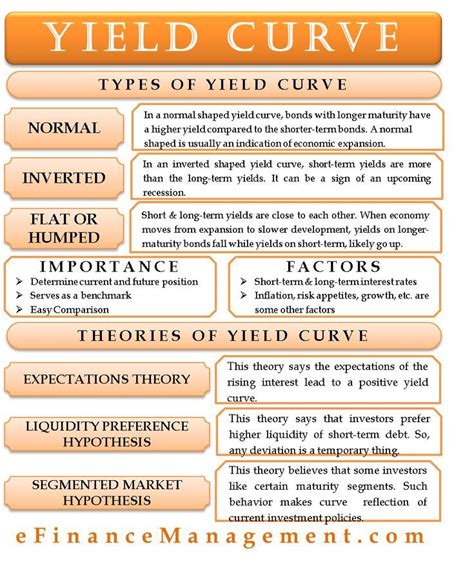 Yield Curve Graph In Excel R Ggplot Grid Lines Line Chart Line Chart