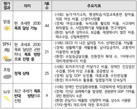 재생에너지는 맑음 온실가스는 뇌우지속가능성 지표 보니 Zdnet Korea