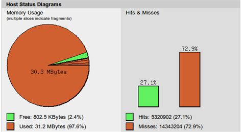 Optimizing Web Server Performance With Nginx And Php Linux Natives