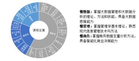 大数据管理与应用专业介绍（国家战略性新增专业） 西京学院 商学院