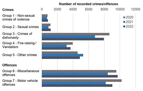 Main Findings Recorded Crime In Scotland January 2022 Govscot