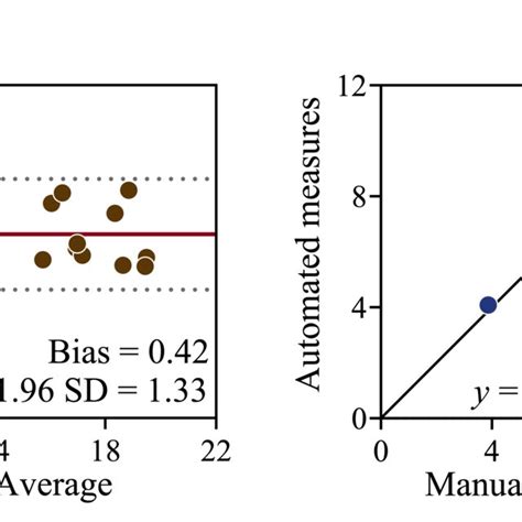 Regression And Bland Altman Plots Download Scientific Diagram