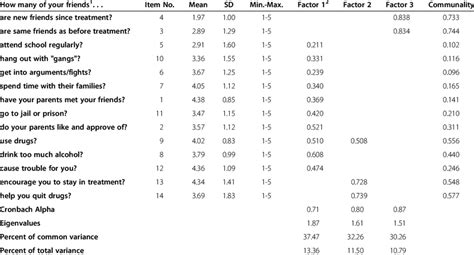 Factor Analysis With Varimax Orthogonal Rotation For 14 Items From Peer Download Table