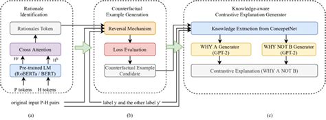 Details Of The Approach The Framework Consists Of A Rationale