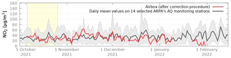 Field Performance Evaluation Of Air Quality Low Cost Sensors Deployed In A Near City Space Airport