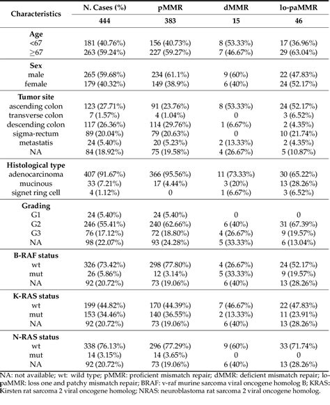 Table 1 From Microsatellite Status Detection In Gastrointestinal Cancers Pcr Ngs Is Mandatory