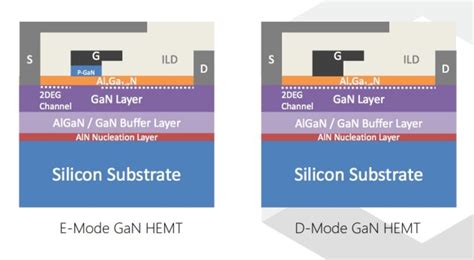 Gan Power Devices Technology Options Power Electronics News