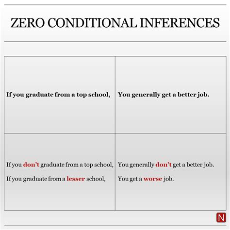 The Zero Conditional Fully Explained Native 1