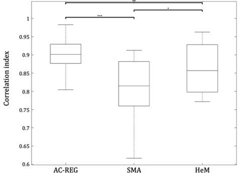 Performance Of Tacs Artifact Removal Methods On Real Eeg Data We