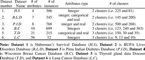 Clustering Benchmark Datasets Download Scientific Diagram