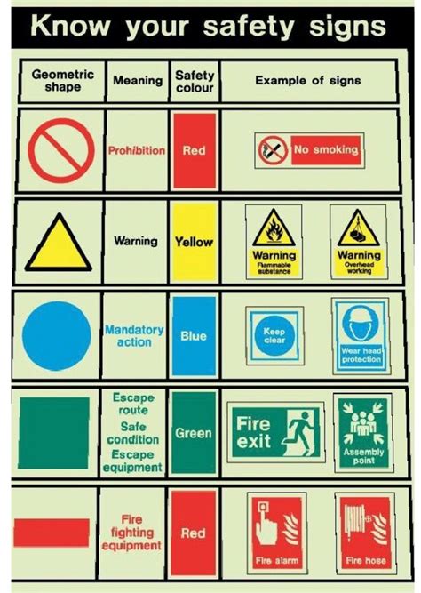 Iso 7010 Osha Guidelines For Safety Signs Mohmed Asim Psm Posted On The Topic Linkedin
