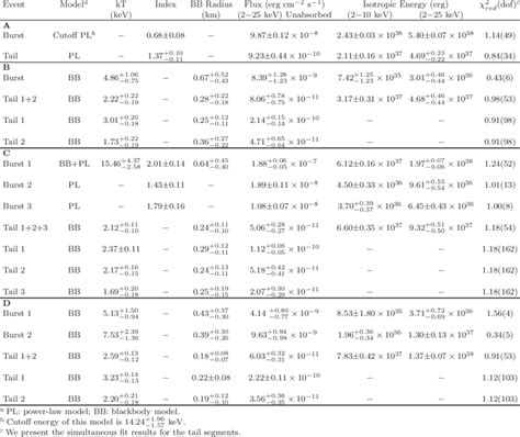 Best Fit Spectral Parameters 2−25 Kev For The Bursts And The Tails