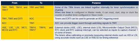 St Com Stm32c0 Interconnect Matrix Instructions