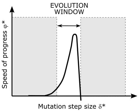 The Basics Of Evolution Strategies The Implementation Of The