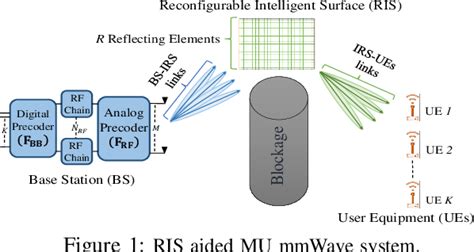 Figure 1 From Hybrid Precoding Design For Reconfigurable Intelligent