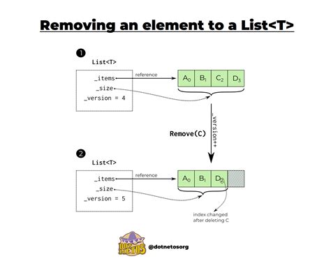 A Few Words About The Implementation Of List In C Dotnetos Courses Conferences About Net
