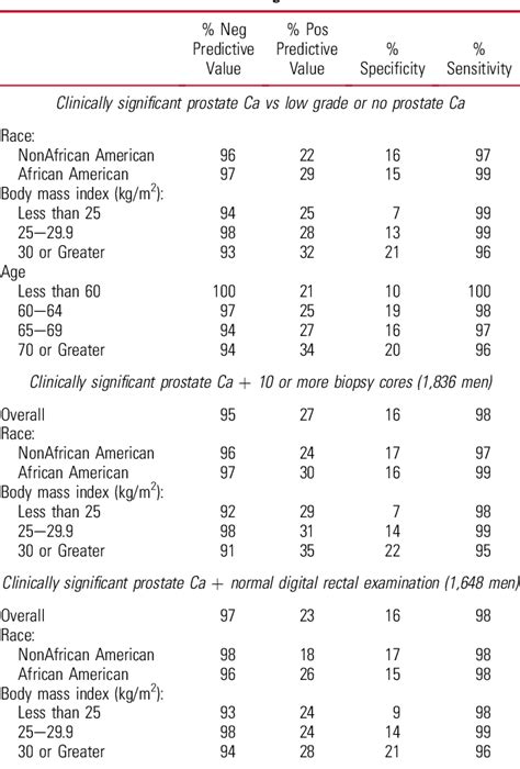 Table 1 From Prostate Specific Antigen Density As A Predictor Of Clinically Significant Prostate