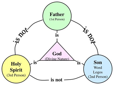 Ppt God Divine Nature Powerpoint Presentation Free Download Id6220