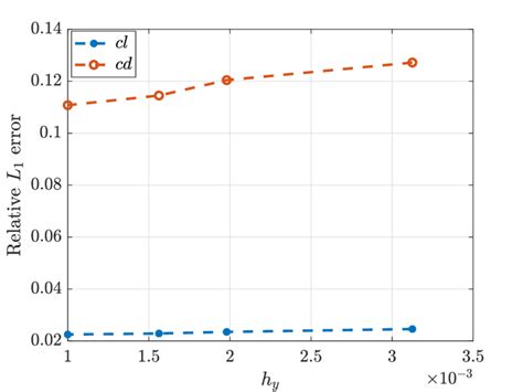 L 1 Error Of The Retrieved Lift And Drag Coefficients For Various Mesh Download Scientific