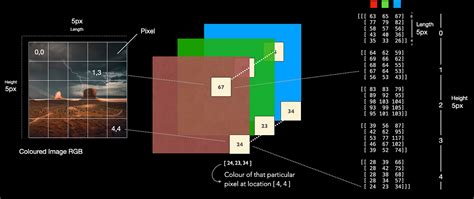 Understanding The Structure Of Rgb Images And How Pixel Values