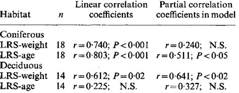 Stepwise Multiple Linear Regression Of Body Weight And Age On Lifetime Download Scientific
