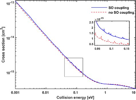 Total Cross Section For Mutual Neutralization In Cl − C Collisions Download Scientific