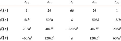 The Values Of I φ And Its Derivatives At The Knots Download Scientific Diagram
