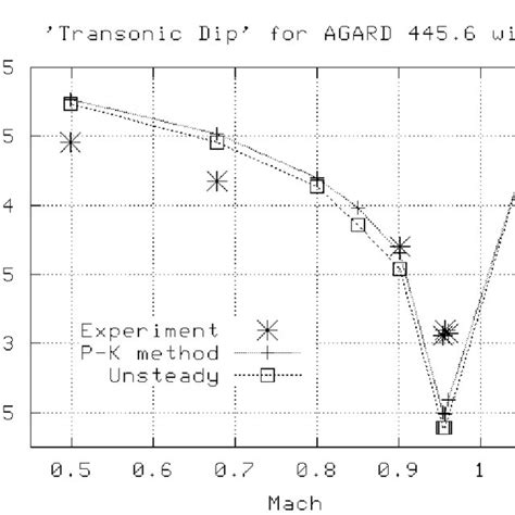 Flutter Diagram Frequency And Damping Vs Velocity For Three