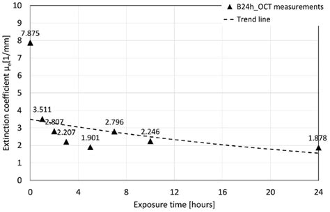 The Average Value Of The Extinction Coefficient Measured For A Longer