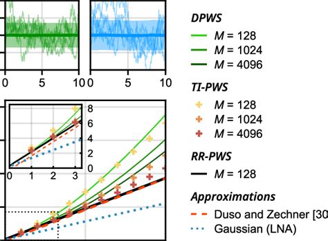 Comparison Of Different Schemes To Compute The Mutual Information As A Download Scientific