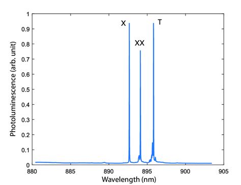 Measured Autocorrelation Histogram Of Photon Emission From The Qd The