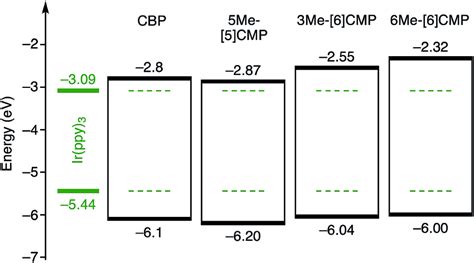 Energetics Of The Single Layer OLED All The Base Materials Possessed Download Scientific