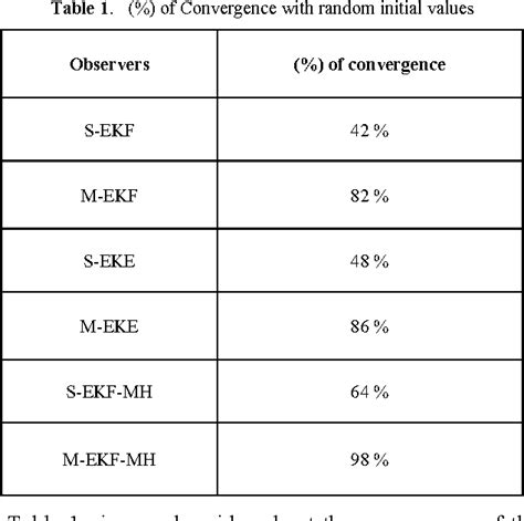 Table 1 From Fault Detection Based On Observer For Nonlinear Dynamic Power System Semantic Scholar