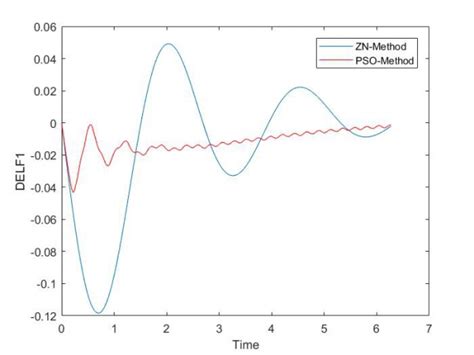 Tuning Of Pid Controller In An Interconnected Power System Using Particle Swarm Optimization ⭐ متلبی