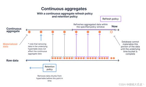 【基础】timescaledb 简单使用timescaledb中文文档 Csdn博客
