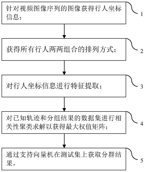 Multi Feature Combined Crowd Grouping Detection Method In Dense Scene Eureka Patsnap