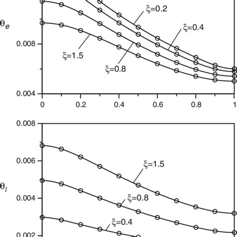 Distributions Of Electron And Lattice Temperatures At Different Times