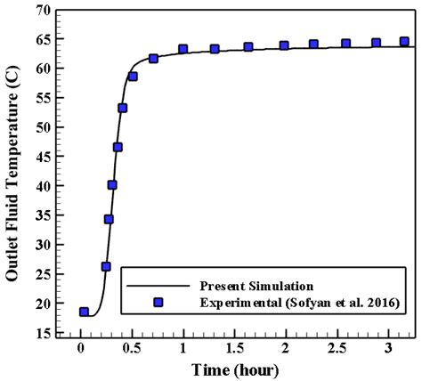 Validation Of Numerical Study With Reference Works A Validation Of