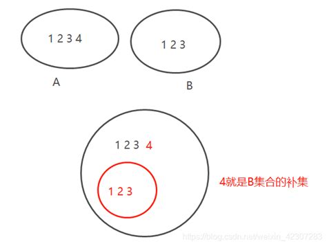 Js之数组的交集，补集，差集，并集找两个集合的交集js Filter加some Csdn博客
