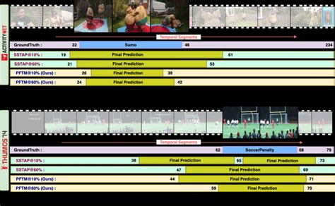 Qualitative Ss Tad Result Comparison On Two Untrimmed Action Videos Download Scientific Diagram