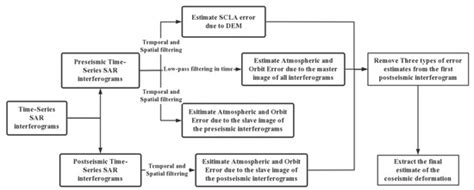 Remote Sensing Special Issue Monitoring And Modelling Of Geological Disasters Based On Insar